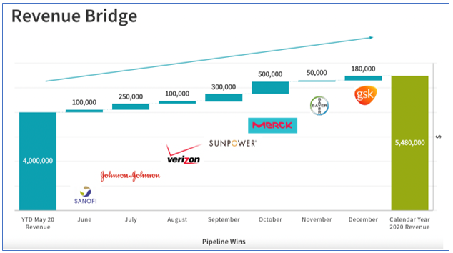 Do You Have Command of Your Sales Process? | Corum Group