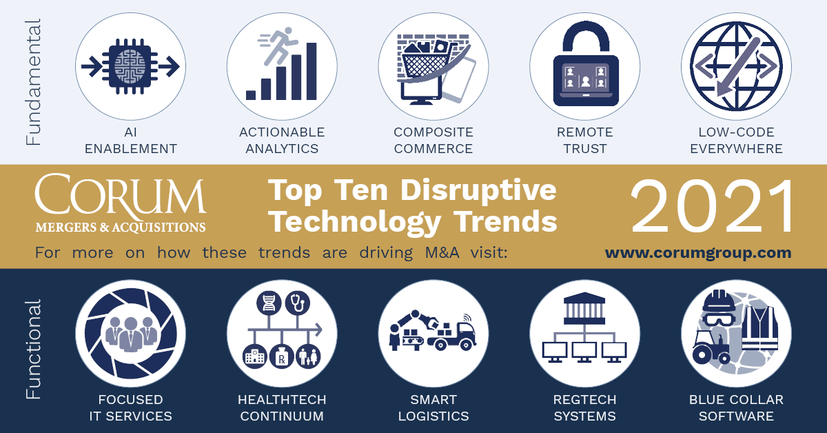 2021 Top 10 Disruptive Tech Trends | Corum Group